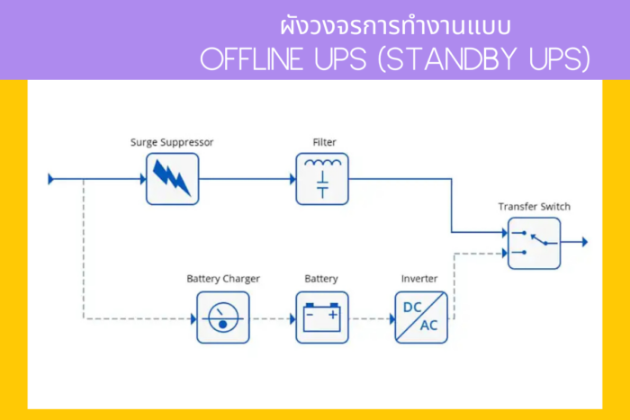 UPS มีกี่แบบ แต่ละแบบมีหลักการทำงานต่างกันอย่างไร